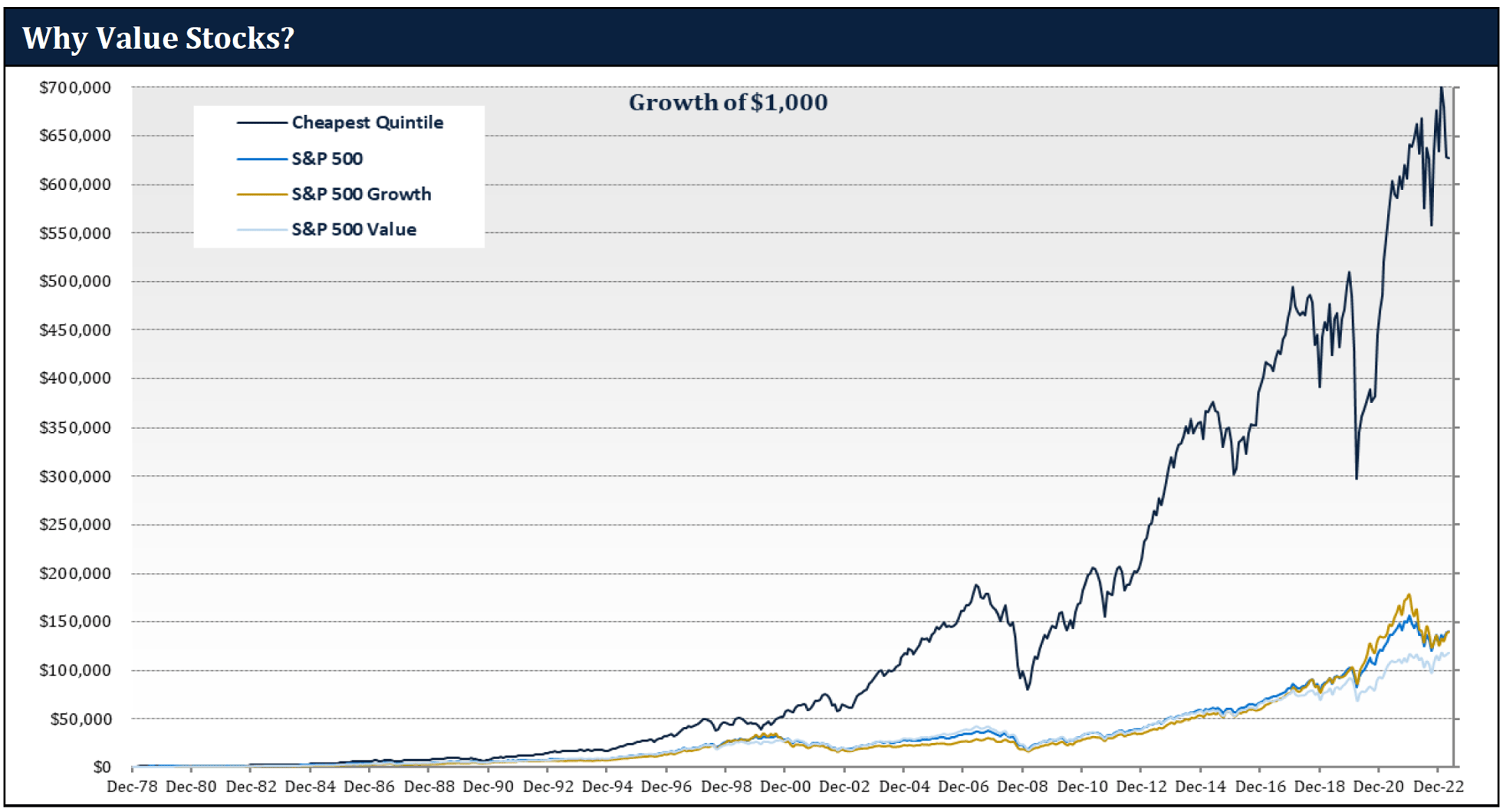 Don’t Get Your Value from an Index