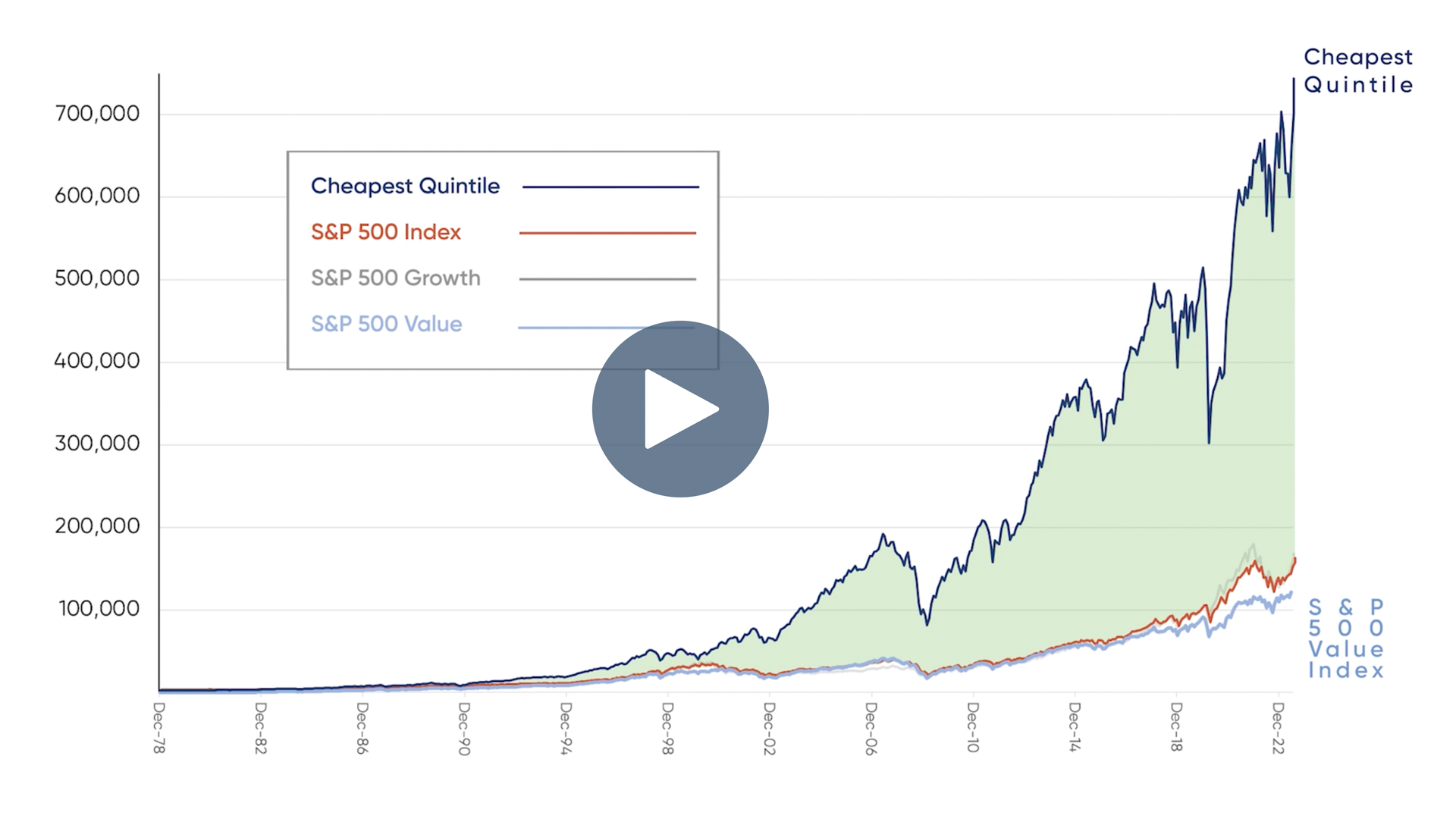 Watch | Don’t Get Your Value from an Index